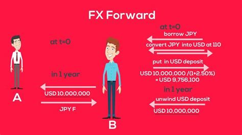 Understanding The Mechanism Of FX Forwards A Comprehensive Guide