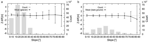Mean And Standard Deviation Of The 2014 DoD Between SfM MVS And