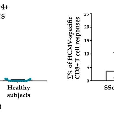 Total Hcmv Specific Cd4 A And Cd8 B T Cell Responses In Ssc Download Scientific Diagram