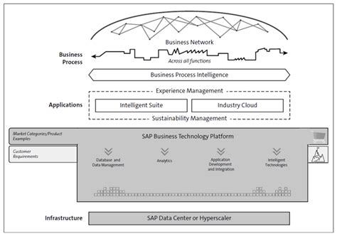 What Is Sap Btp A Guide To Sap Business Technology Platform Sap Press