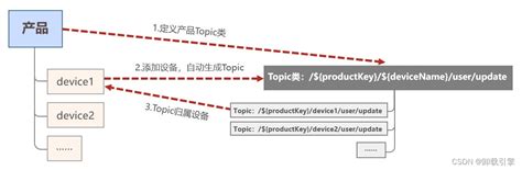 【iot】阿里云物联网平台入门之什么是消息解析、什么是topic、javascript脚本示例解析阿里云物联网 Json Id