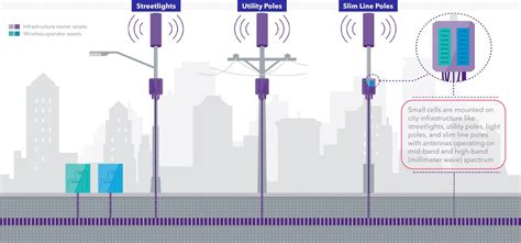 What Are Small Cells And Distributed Antenna Systems Das Dgtl Infra