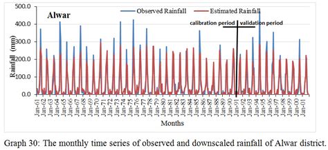Downscaling Of Precipitation Using Multiple Linear Regression Over Rajasthan State