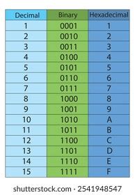 Decimal Binary Hexadecimal Table Vector Stock Vector Royalty Free Shutterstock