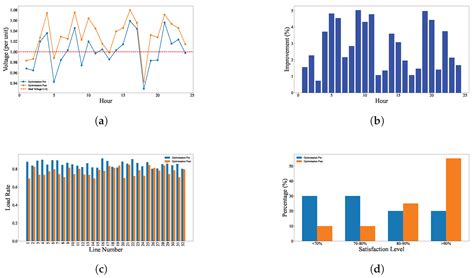 Minimizing System Entropy A Dual Phase Optimization Approach For Ev