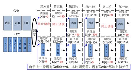多级反馈队列调度算法 qos队列调度算法 csdn博客