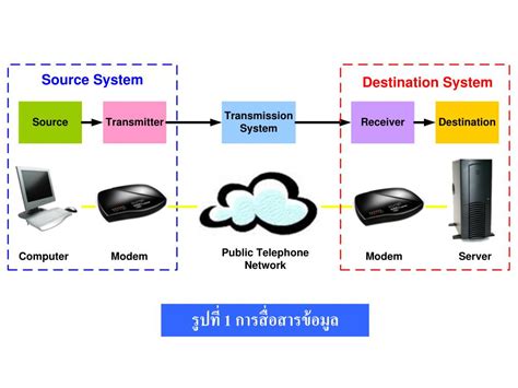 Ppt ระบบการสื่อสารข้อมูล Data Communication System Powerpoint Presentation Id 427488