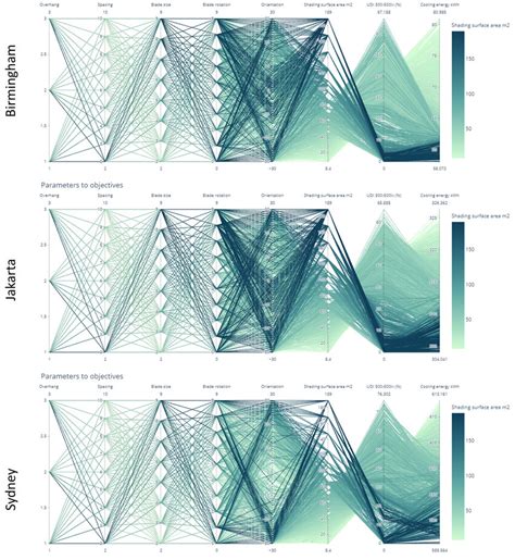 Parallel Coordinate Plot Showing The Connection Between Parameters And