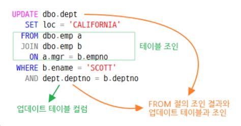 MySQL DML SELECT INSERT UPDATE DELETE