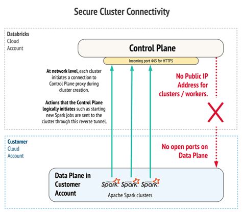 Databricks On Google Cloud Security Best Practices The Databricks Blog