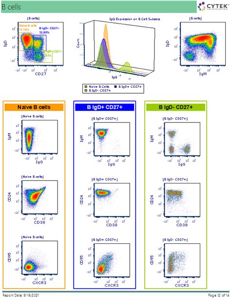 Fcs Express Resources For Cytek Instruments And Spectral Data