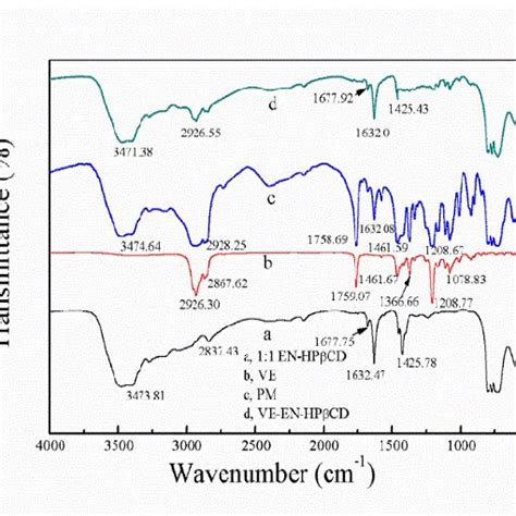Ftir Of Hp β Cd A Hp β Cd Cho B And 11 En Hp β Cd C Download
