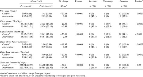 Effect On Physical Capacity And Functional Performance Download Table