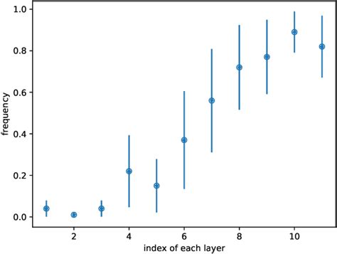The Frequency Of Each Convolution Layer Is Selected For Model Updates Download Scientific