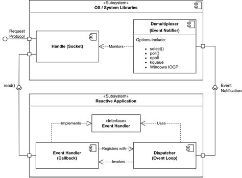 Libevent源码剖析之reactor Libevent Reactor Csdn博客