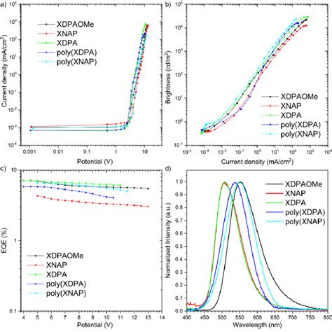 Characteristic Of Oled Devices Using Emitters Presented In This Work Download Scientific