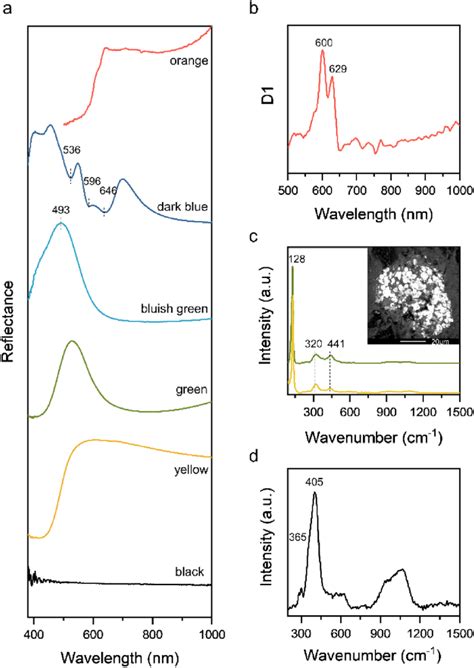 A Typical Vis Nir Spectra Of Selected Astana Beads With Different Download Scientific Diagram