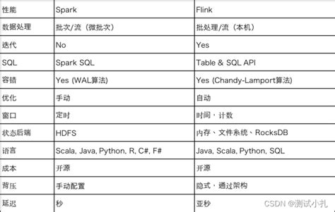 Spark Vs Flink，大数据该学什么flink与spark哪个更容易学 Csdn博客