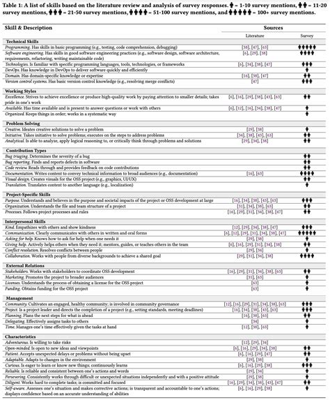 一分钟读论文：《玩转 Github 开源软件社区的必备技能树》 Micropaper