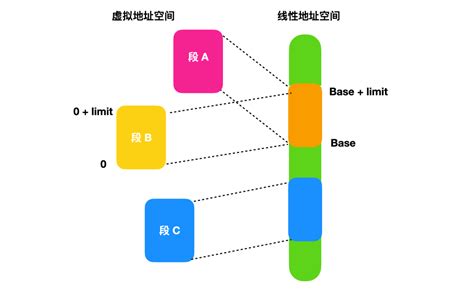 图文详解 Linux 分段机制！ 墨天轮