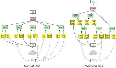 High Performance Deep Learning How To Train Smaller Faster And