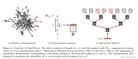 论文阅读 24 向量表征：从word2vec和doc2vec到deepwalk和graph2vec，再到asm2vec和log2vec一 Csdn博客