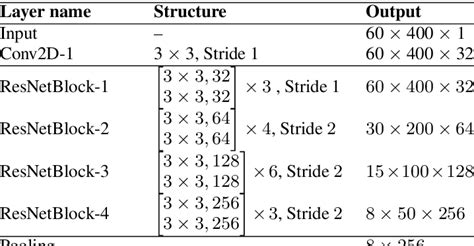 the baseline resnet 34 architecture download scientific diagram