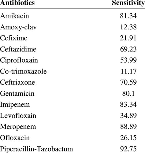 Drug Sensitivityresistance Pattern Of Different Isolated Gram