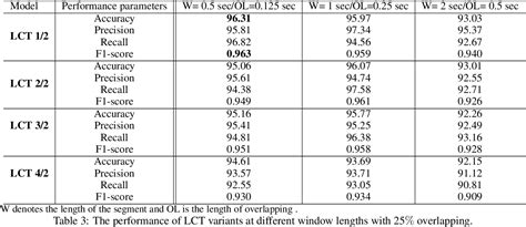 Table 3 From Lightweight Convolution Transformer For Cross Patient