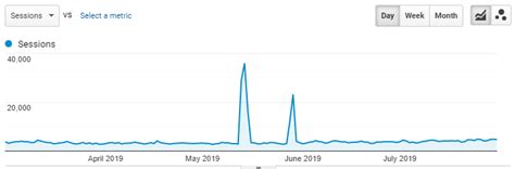 How To Identify Bot Traffic In Google Analytics SALT Agency