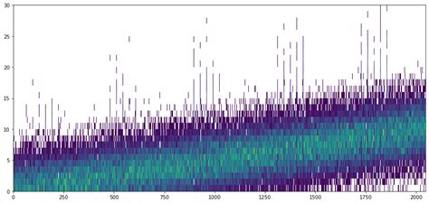 Bug Hist2d Is Less Sensitive To Narrow Bins In New Version Resulting In Different Plots