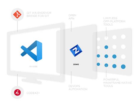 Code4z Transforms Vs Code Into A Powerful Mainframe Developer Experience