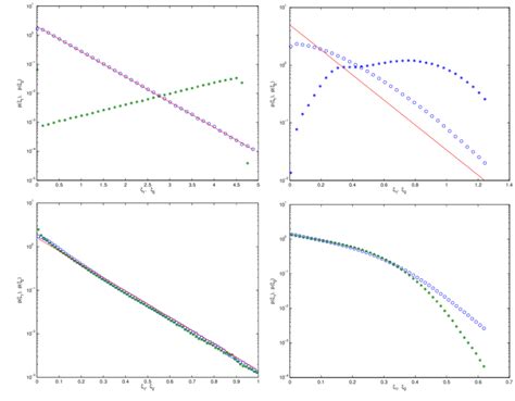 Numerically Computed Densities Of For Various Values Of D And