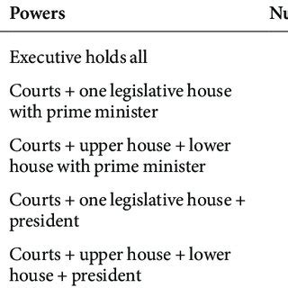 3 Separation Of Powers And Stability Download Scientific Diagram