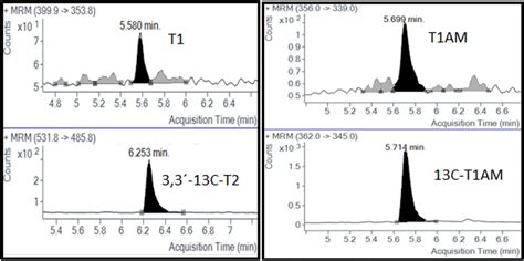 Figure 2 From Development And Validation Of An Lc Ms Ms Methodology For