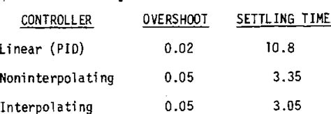 Table 1 From Design Of Nonlinear Discrete Time Controllers Using A Parameter Space Sampling