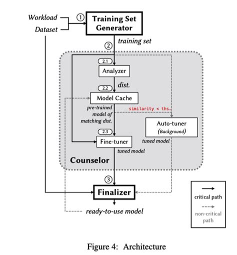 论文阅读 Learned Indexes For Dynamic Workloads 知乎