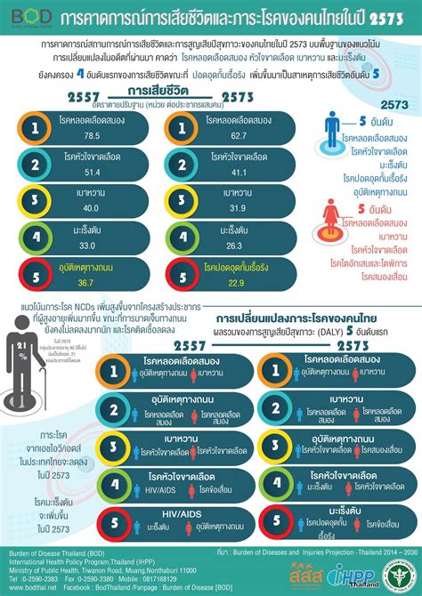 คาดการณ์การเสียชีวิต และภาระโรคของคนไทยในปี 2573 ดาวน์โหลดอินโฟกราฟิก