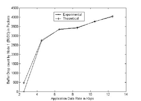 Comparison Of Buffer Drops At Packet Queue Layer Download Scientific