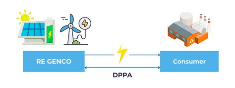 Vietnams Direct Power Purchase Agreement Dppa Program At A Glance