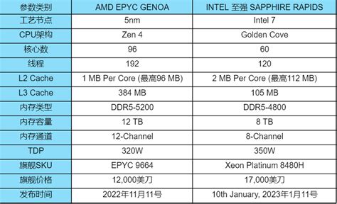 不追求多核，英特尔第四代至强可扩展处理器强调内置加速器的优势 Doit 数据产业媒体与服务平台