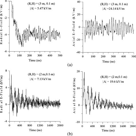 Transient Fields Generated During Switching A Bus Section B Download Scientific Diagram