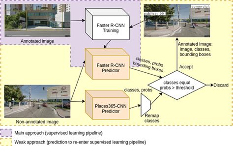 Two Pipeline Training For Semi Supervised Learning The Main And The Download Scientific