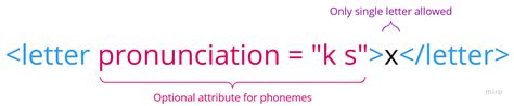 Understanding Custom Language Models