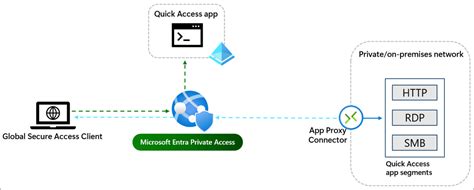 rdp private resources using microsoft entra private access quick access