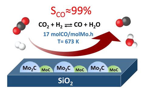 Supported Nanostructured Moxc Materials For The Catalytic Reduction Of Co2 Through The Reverse