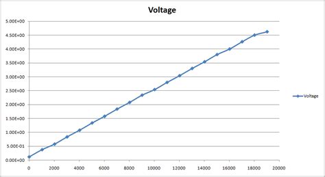 Programming An Almost Linear Graph Programming Arduino Forum