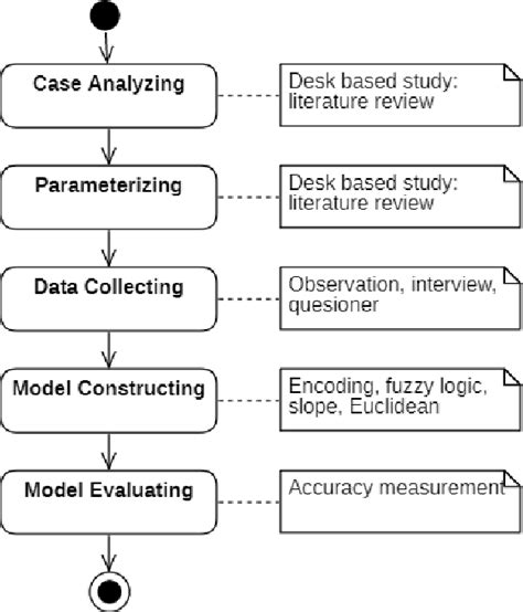 Figure 1 From Multi Criteria Based Decision Model For Evaluation