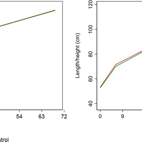 Trajectories Of Weight From 20 Weeks Gestation To Age 5 Years By Download Scientific Diagram