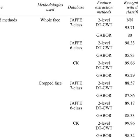 Comparison Of The Results Of Proposed Transform Domain Methods And